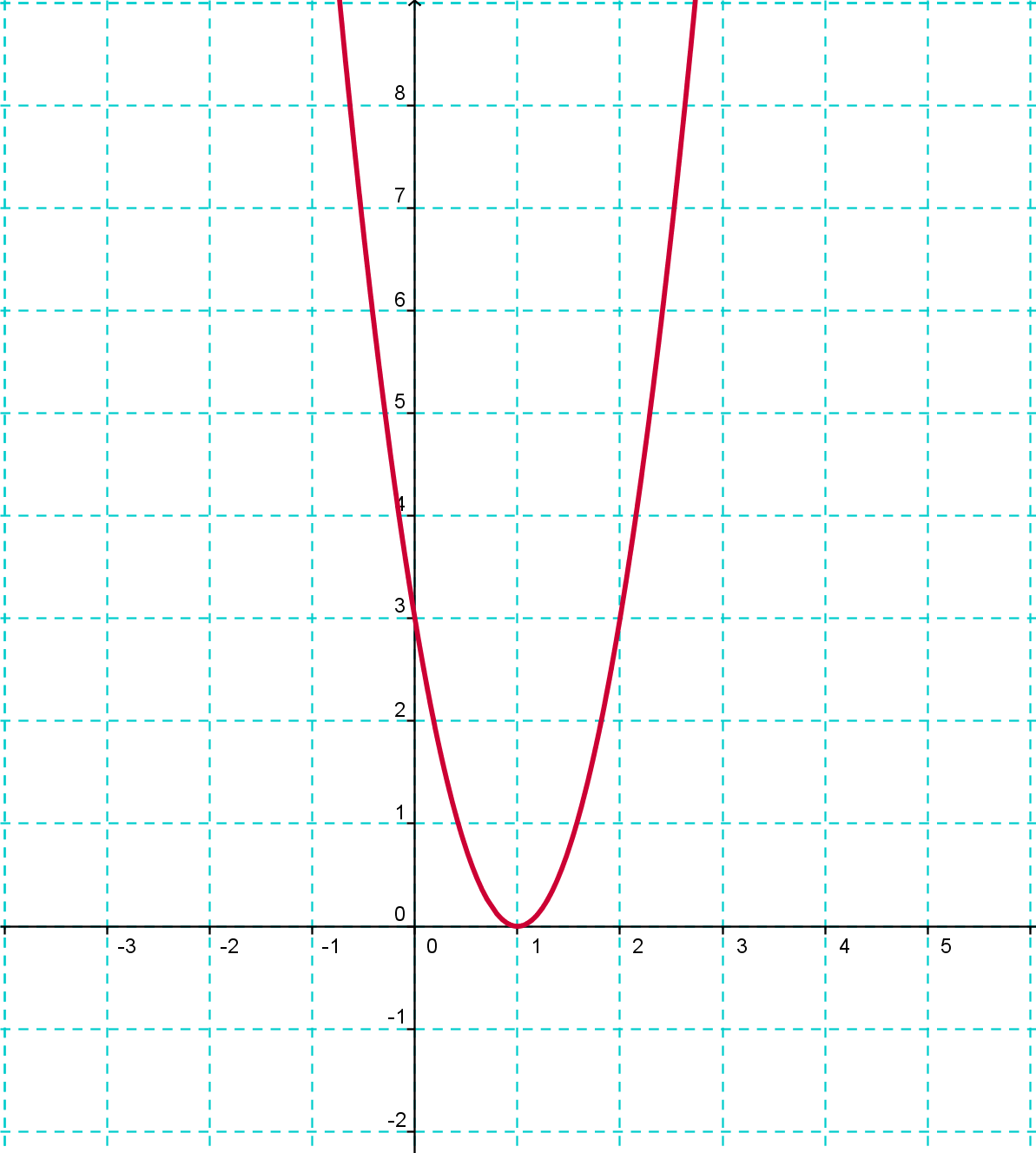 Parábolas | Funciones HCS 1