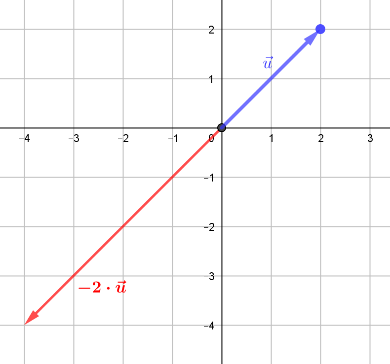 Producto de un escalar por un vector | UD Geometría Analítica 4º de la ...